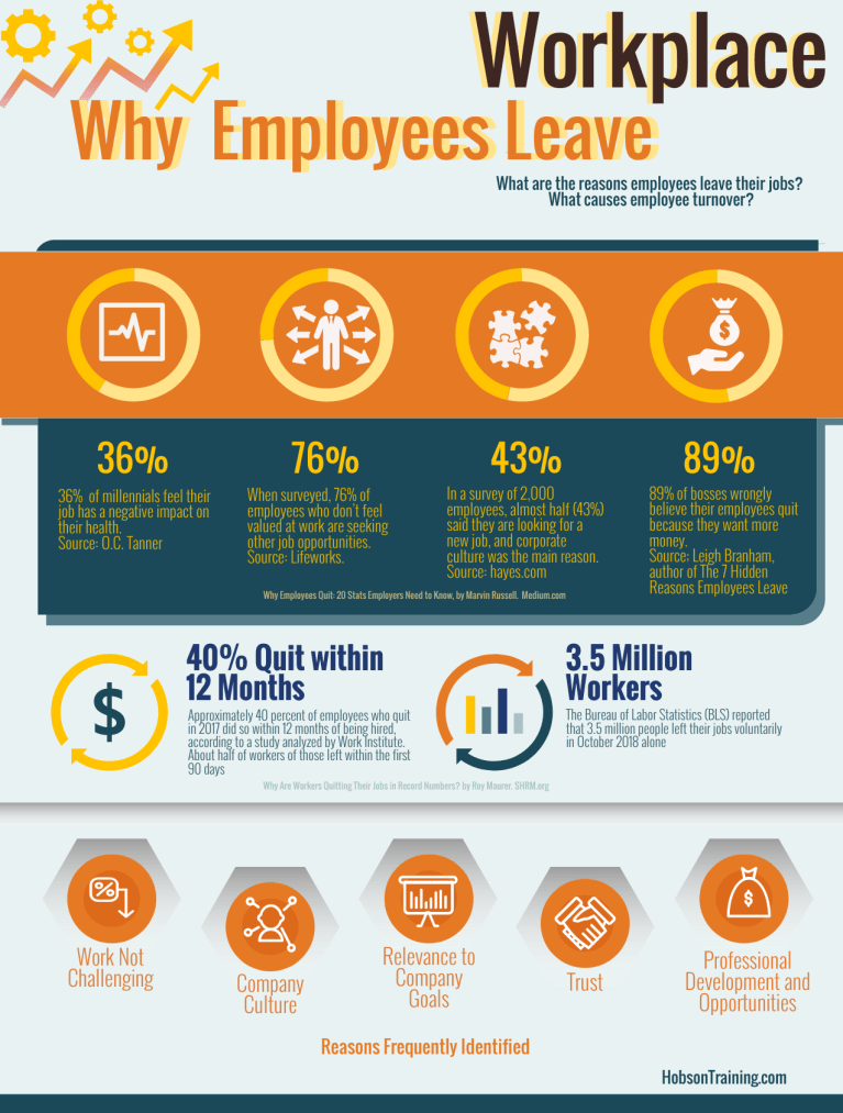 Infographics – HobsonTraining.com | Workplace Issues